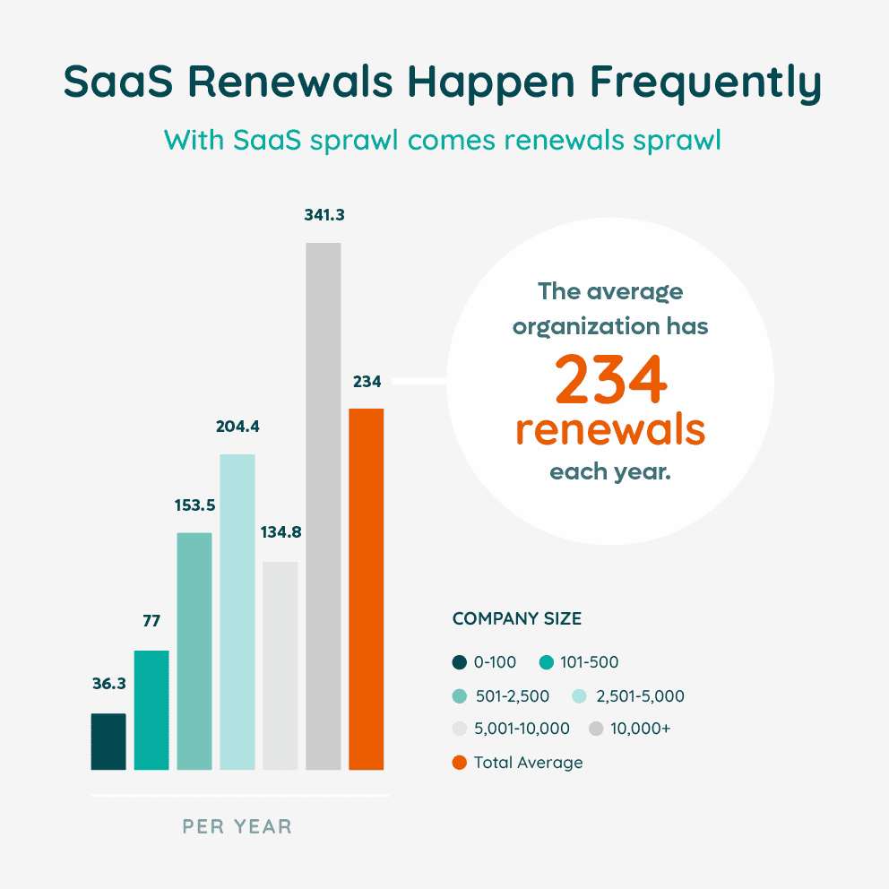 SaaS Renewals: Follow These Best Practices at Your Organization