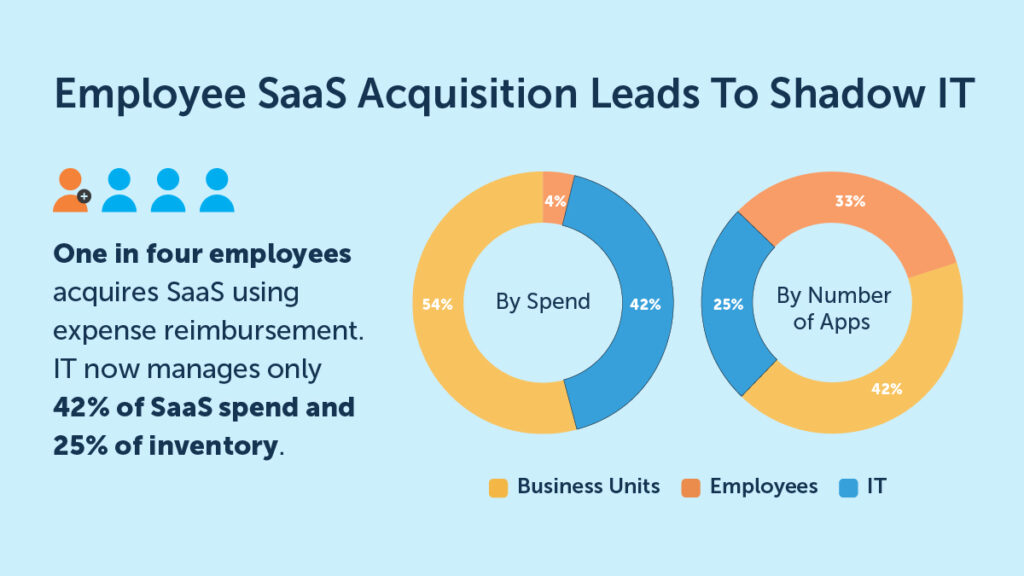 3 Common SaaS Sources of Shadow IT - Zylo