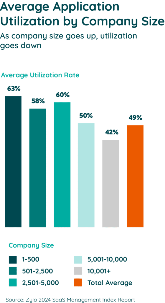 Application Rationalization to Streamline Your SaaS Portfolio