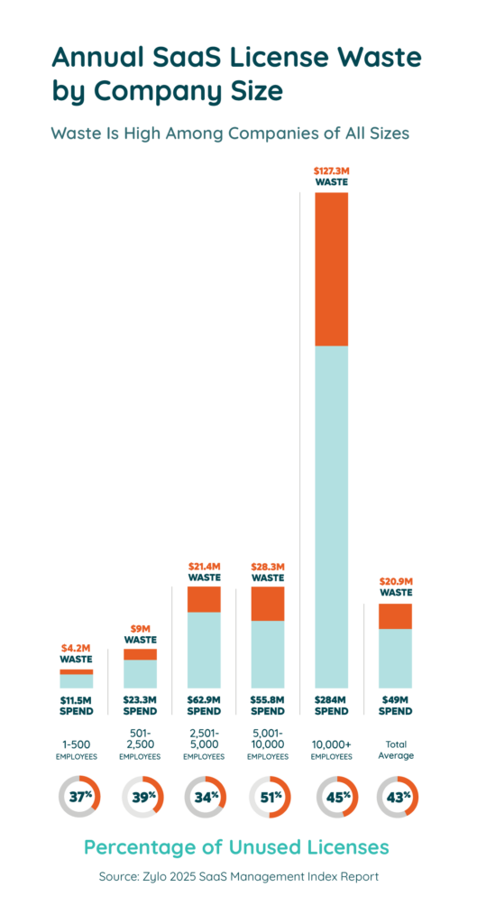 111 Unmissable SaaS Statistics for 2025 - Zylo