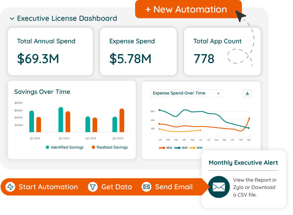 SaaS Management Executive Dashboard: 5 Things to Consider