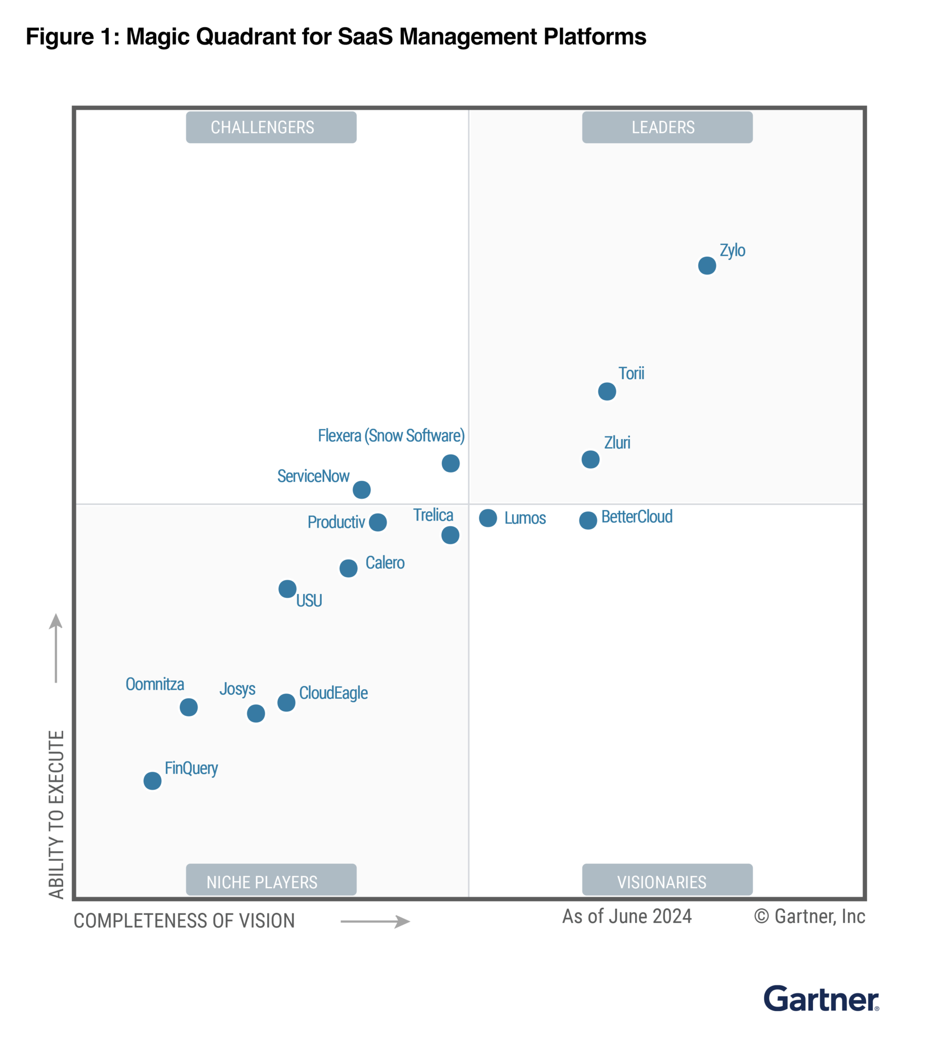 Zylo Named a Leader in Gartner Magic Quadrant for SMPs