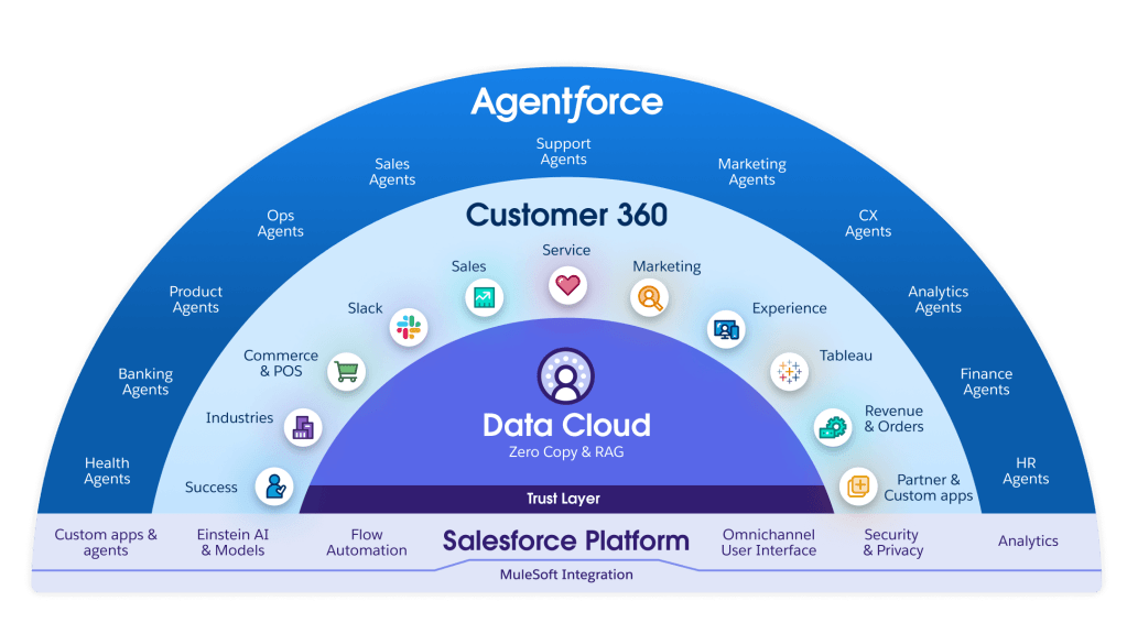 Salesforce SELA vs Standard Agreement + 10 Negotiation Tips