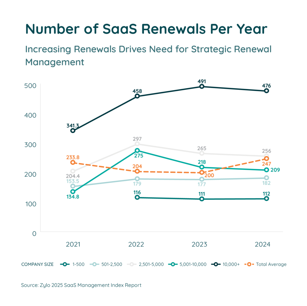 Software Renewal Management Guide & Renewal Checklist - Zylo