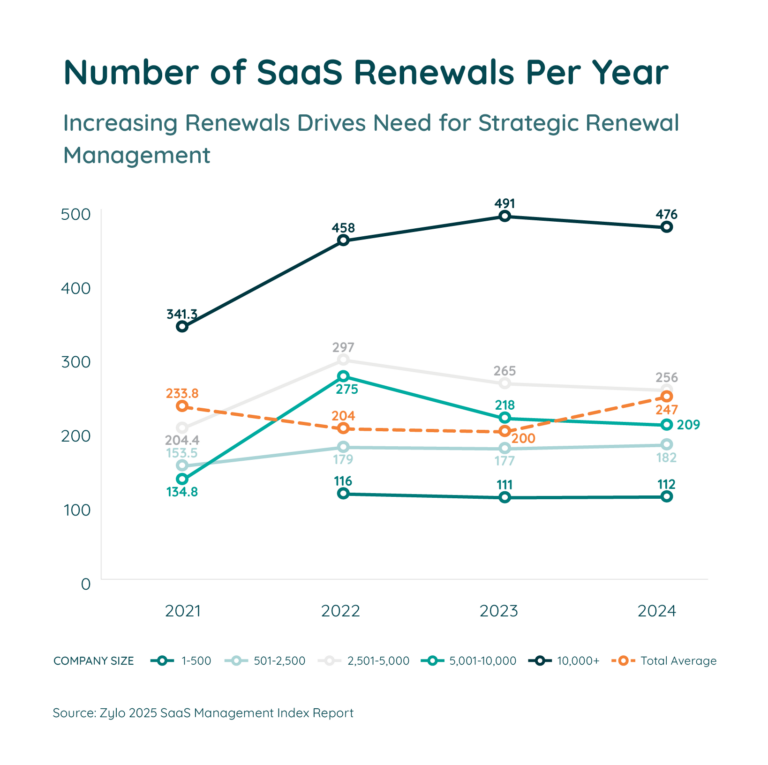 Software Renewal Management Guide & Renewal Checklist - Zylo