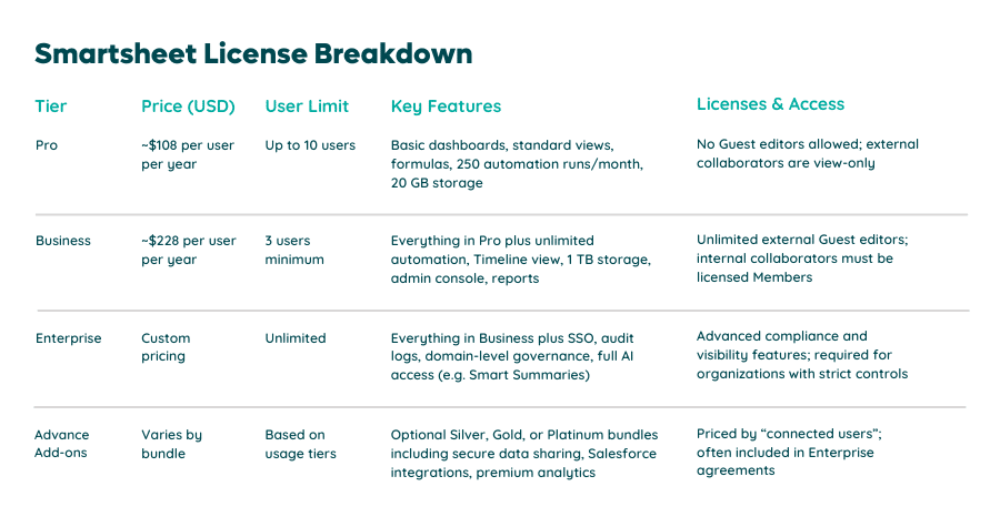 Smartsheet License Management After the 2025 Shakeup - Zylo